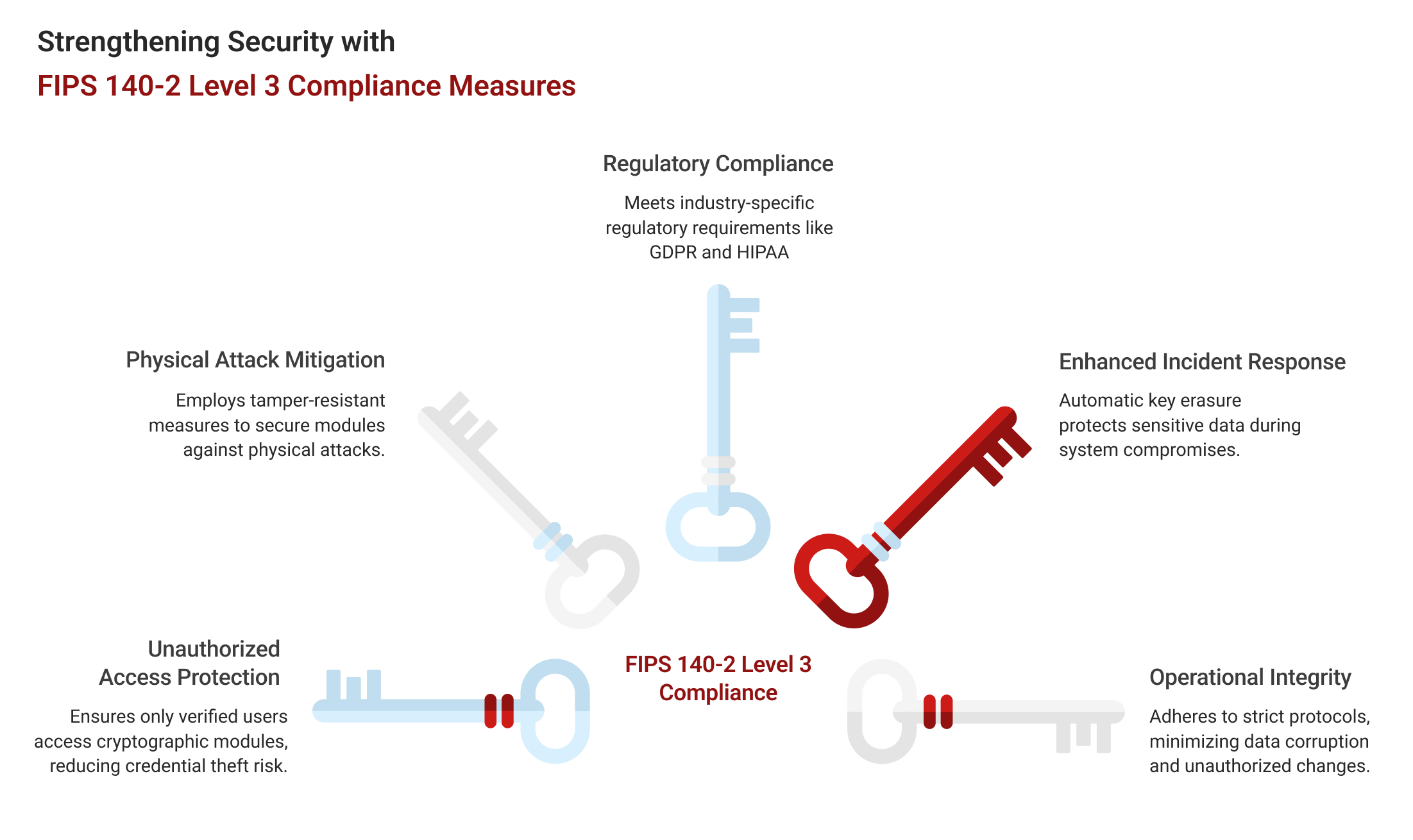 5 Things to Know About FIPS 140-2 Level 3 Compliance